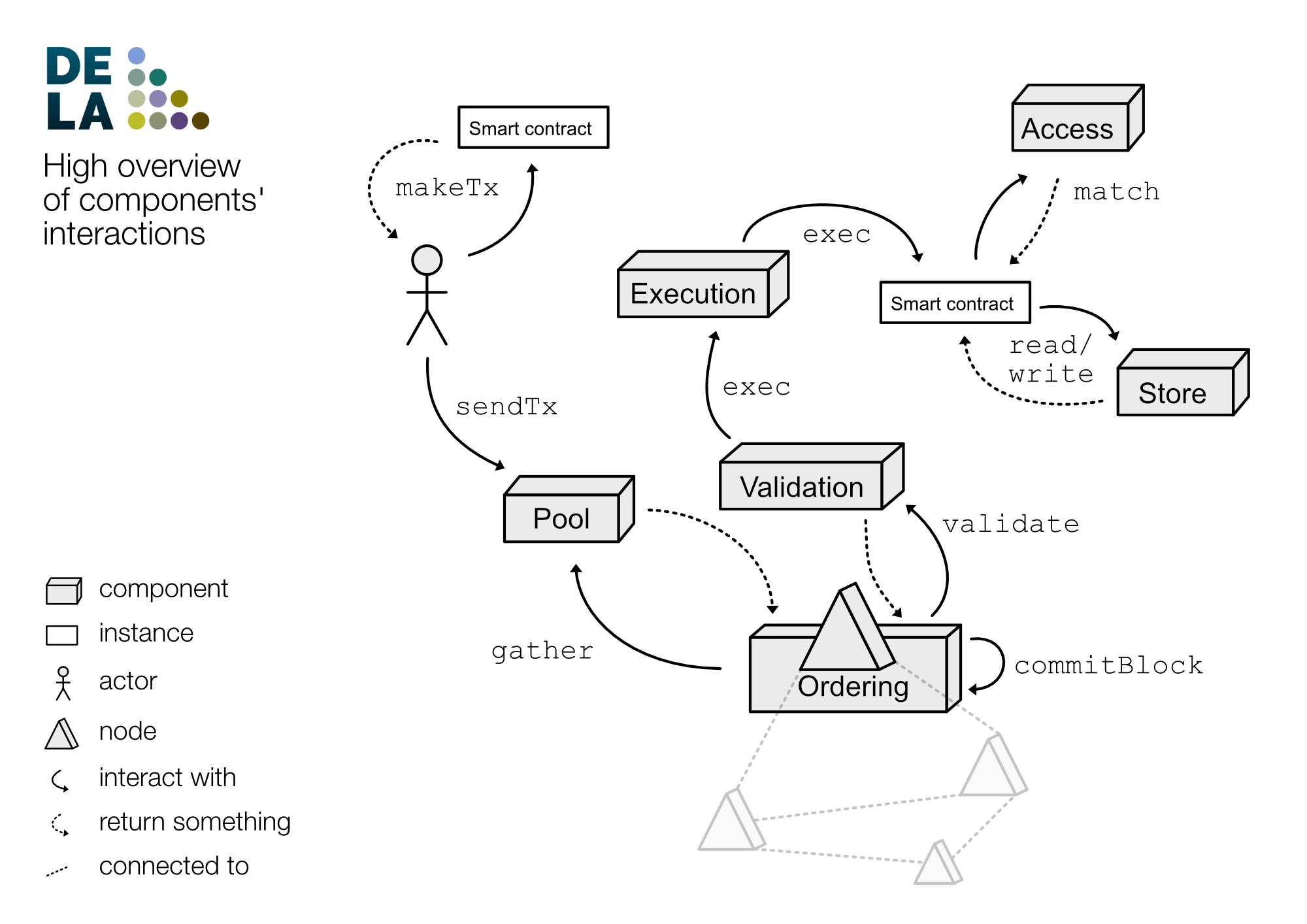 Dela - Dedis Ledger Architecture